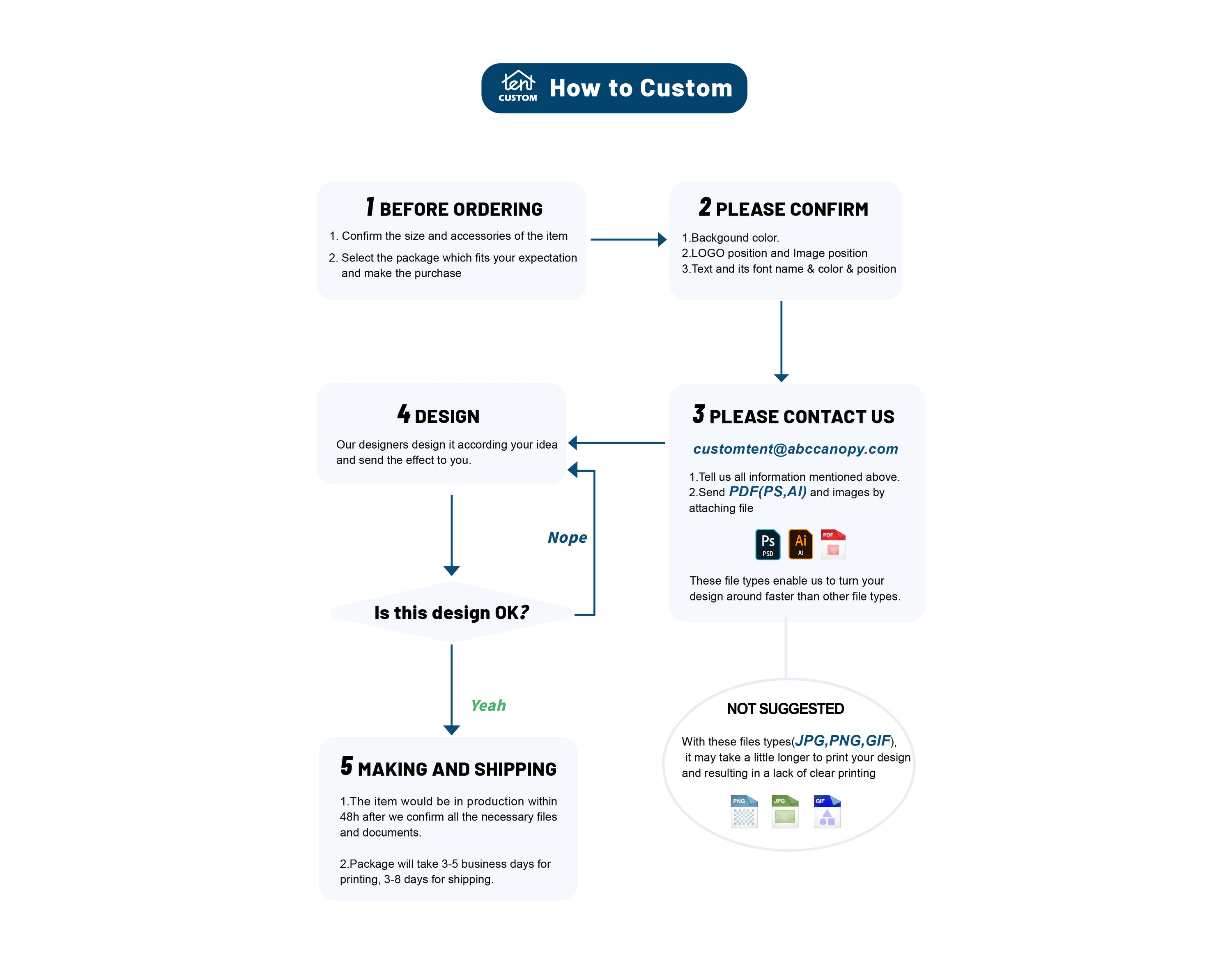 Custom Process – ABC-Customtent